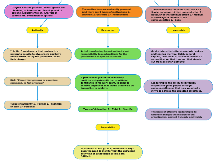 ETAPAS DEL PROCESO DE DIRECCIÓN - Mind Map